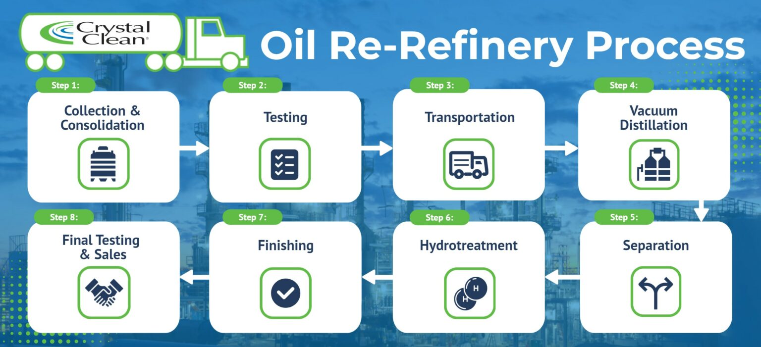 How Is Used Oil Recycled? | Re-refining Used Oil | Crystal Clean